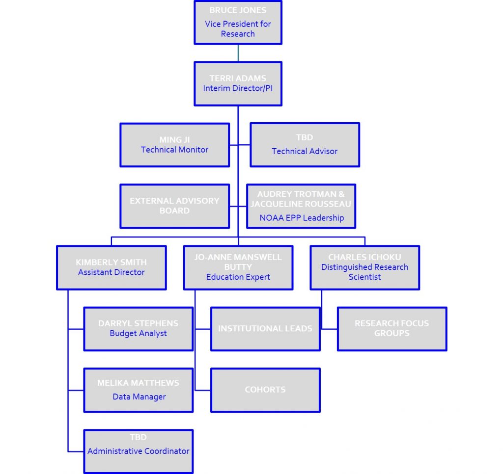 Organization Chart – NCAS-M
