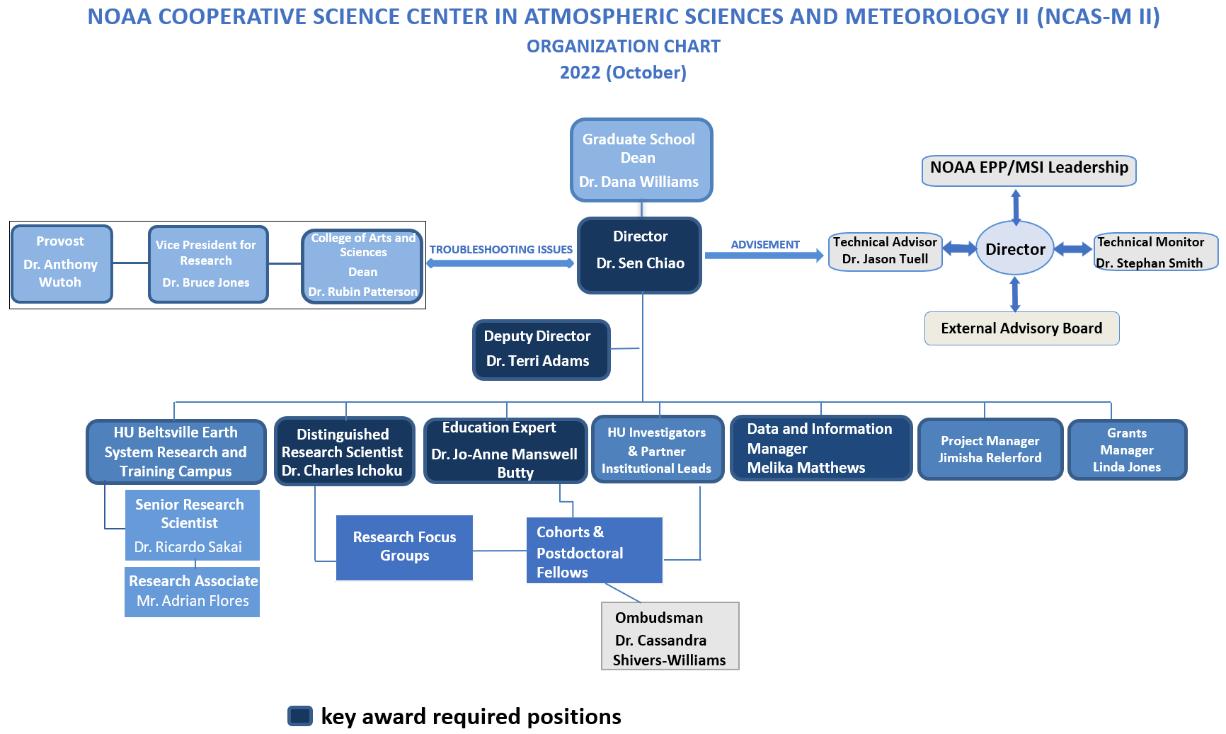Organization Chart – NCAS-M II