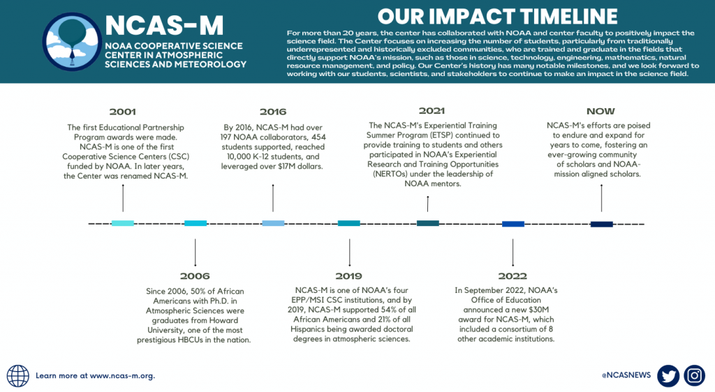 Our Impact – NCAS-M